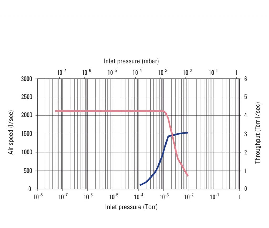 Bombas Difusoras de alto vacío - Jevinstruments